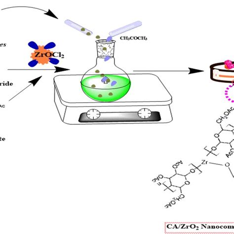 Synthesis Of Cazro2 Nanocomposite Download Scientific Diagram