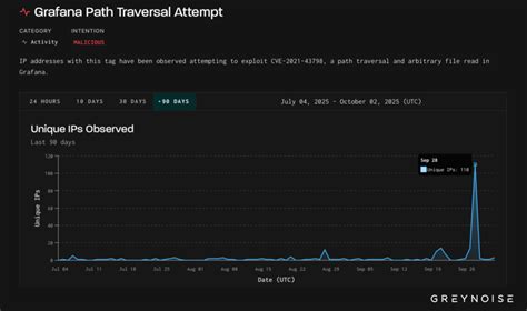 hackers attempting to exploit grafana vulnerability that enables arbitrary file reads