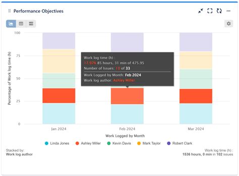 Stack Chart By Percentage I Customization I Performance Objectives For Jira