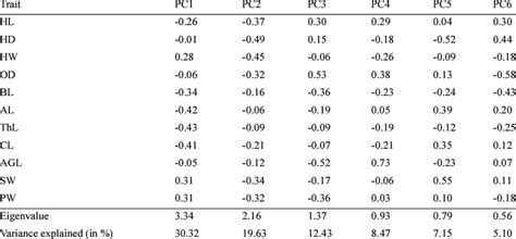 Loadings Eigenvalues And Variance Explained By Each Of The First Six