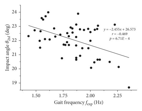 A Relationship Between Walking Velocity And Gait Frequency B Download Scientific Diagram