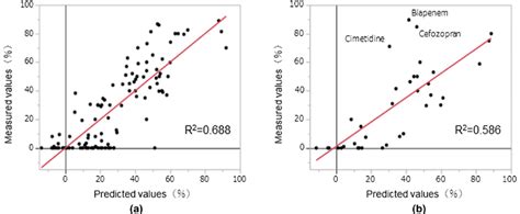 Predicted And Measured Values For The Pls Regression Models Using Data