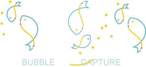 javascript eventlistener capture oder bubble mediaevent de