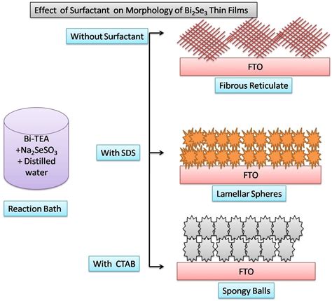 Morphological Tuning Of Bi2se3 Thin Films For Photoelectrochemical Performance Desai 2022