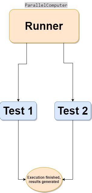 Junit Parameterization And Parallelization A Great Way To Improve Your