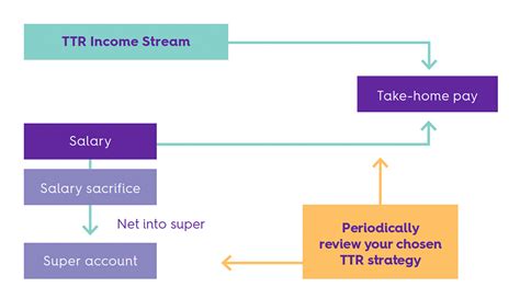 Transition To Retirement Superannuation HESTA Super Fund