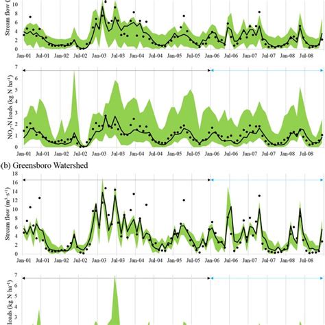 Comparison Of Observed And Simulated Monthly Stream Flow And No 3 N Download Scientific