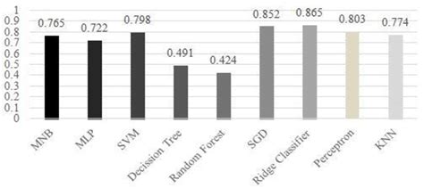 Accuracy Using Bigram Tf Idf Features Download Scientific Diagram