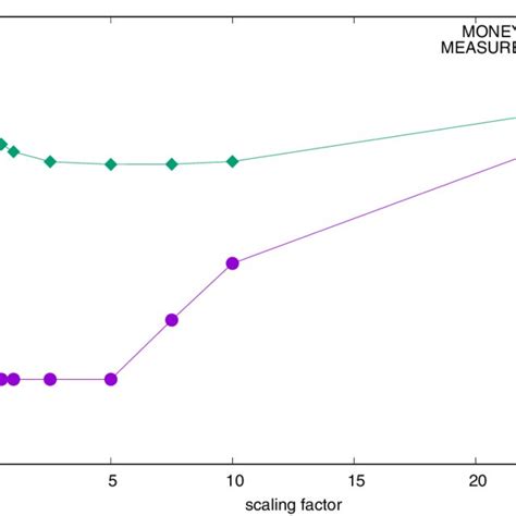 The Effect Of The Scaling Factor λ On The Semiotic Class Error Rate Download Scientific