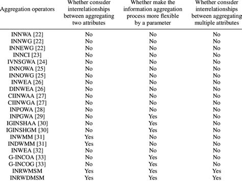 Characteristic Comparisons Of Diverse Interval Neutrosophic Aggregation