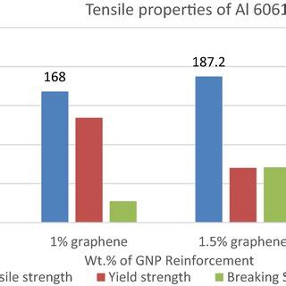 Cast Compression Test Strength For Various Wt Compositions Download Scientific Diagram