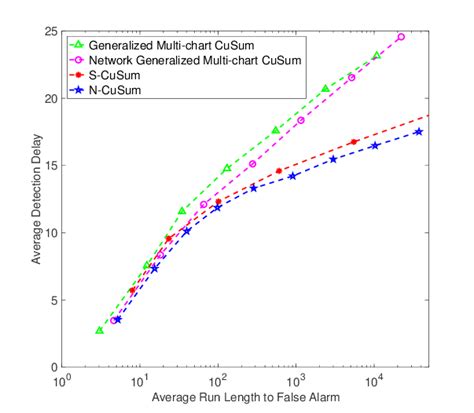Comparison Of The Generalized Multi Chart Cusum Algorithm The