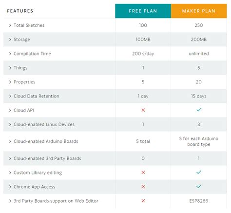 Arduino Create升級為付費的Maker Plan