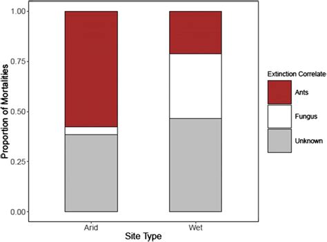 Correlates Of Extinction Vary By Site Type Proportion Of Total Colony