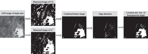 Figure 3 From Sar Radiometric Cross Calibration Based On Multiple Pseudoinvariant Calibration