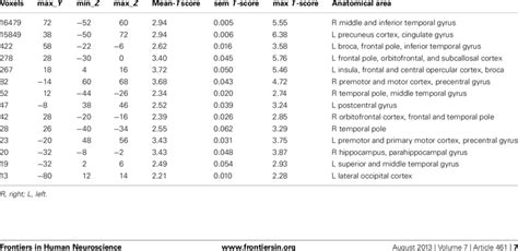 Regional Atrophy Detected By Structural Mri Download Table