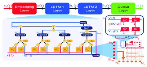 Realization Method Of Long Short Term Memory Network Based On Download Scientific Diagram