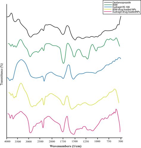 Ftir Spectrum Of Dexlansoprazole Bsm Eudragit Rs100 Bsm Drug Loaded Download Scientific