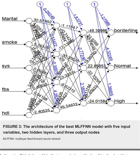 Figure 3 From The Evaluation Of Ordinal Regression Models Performance