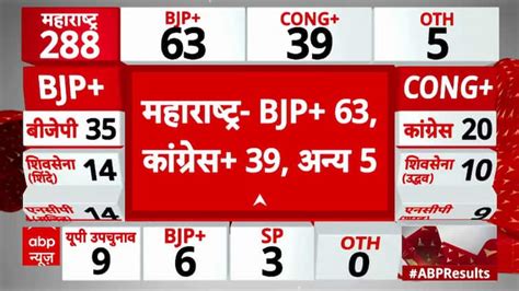 Maharashtra Election Results Bjp Leads On 63 Seats Congress Gains