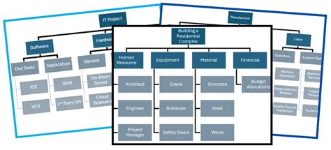 What Is Resource Breakdown Structure Examples Template Tips And More