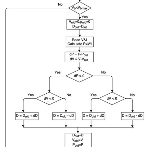 Flowchart Of Incremental Conductance Method Download Scientific Diagram