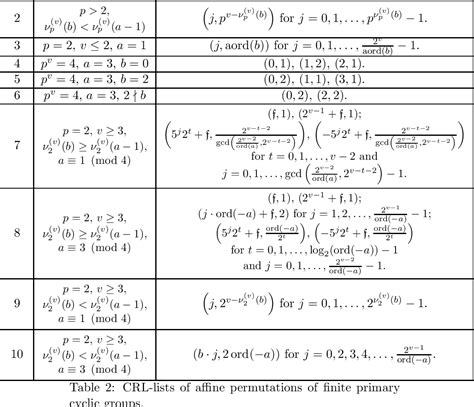 Table 2 From Functional Graphs Of Generalized Cyclotomic Mappings Of