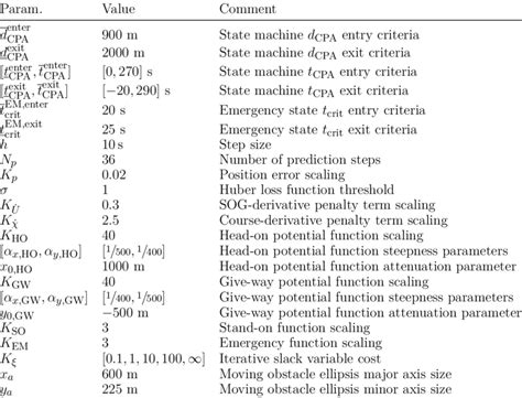 Tuning Parameters For The Mid Level Algorithm Download Scientific