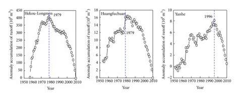 Accumulative Anomaly Curve Of Runoff In The Hekou Longmen Region Download Scientific Diagram