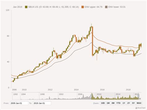 Envelope Indicator With Light Earth Theme Stock Technical Indicators