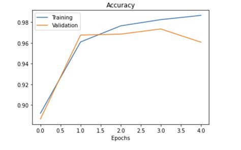 Fully Connected Vs Convolutional Neural Networks