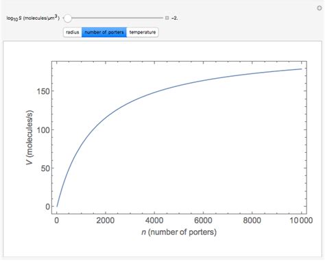 Model Of Microbial Nutrient Uptake Wolfram Demonstrations Project