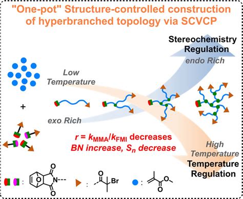 One‐pot Structure‐controlled Synthesis Of Hyperbranched Polymers By A Latent” Inimer Strategy
