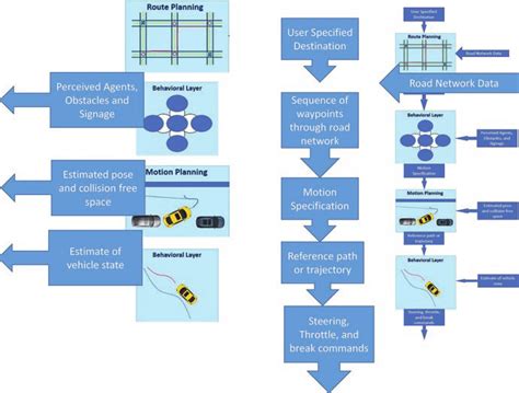 Illustration Of The Hierarchy Of Decision Making Process Download