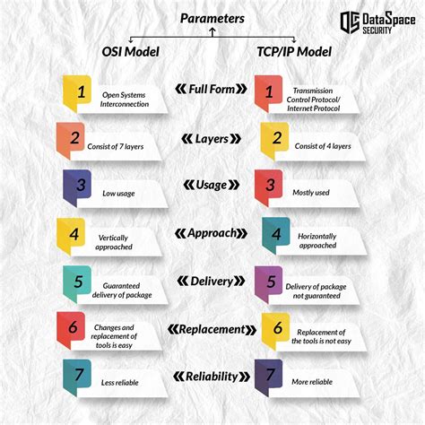 Dataspace Security On Linkedin Networking Osimodel Tcpip