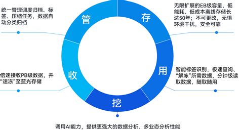 数据归档