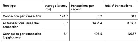 Database Connection Management Exploring Pools And Performance