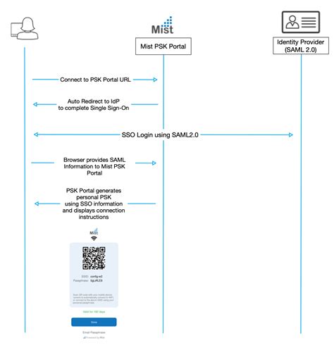 Byod Psk Portal Flow Mist