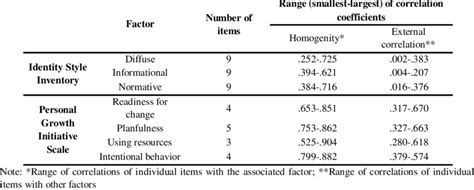Discriminative Validity Of Individual Factors Download Scientific Diagram