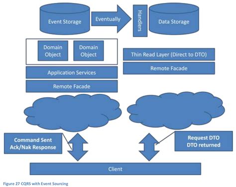 Classic Vs Cqrs Architecture Tjenwellenseu