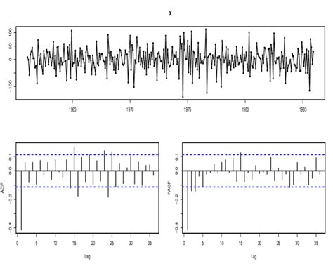 The Time Series Plots Download Scientific Diagram