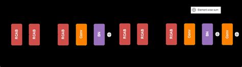 residual structure of the model using two residual groups each of them