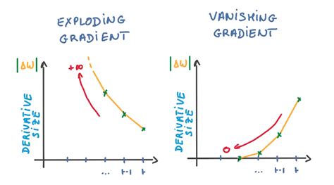Vanishing Gradient And Exploding Gradient Problems By Ayush Choudhary Medium