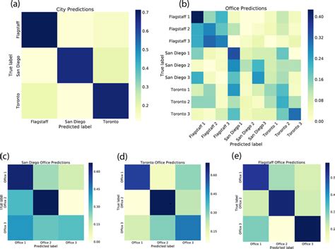 Confusion Matrices Illustrating The Performance Of City And Office Svm