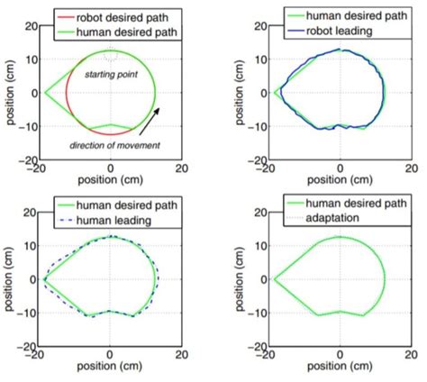 Results From 83 Showing That Path Is Smoothest When A Cobot Switches