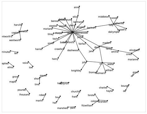 4 Relationships Between Words N Grams And Correlations Text Mining With R 4 Relationships Between Words N Grams And Correlations Text Mining With R