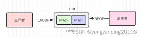 Redis队列在项目中实践 redis rightpop CSDN博客