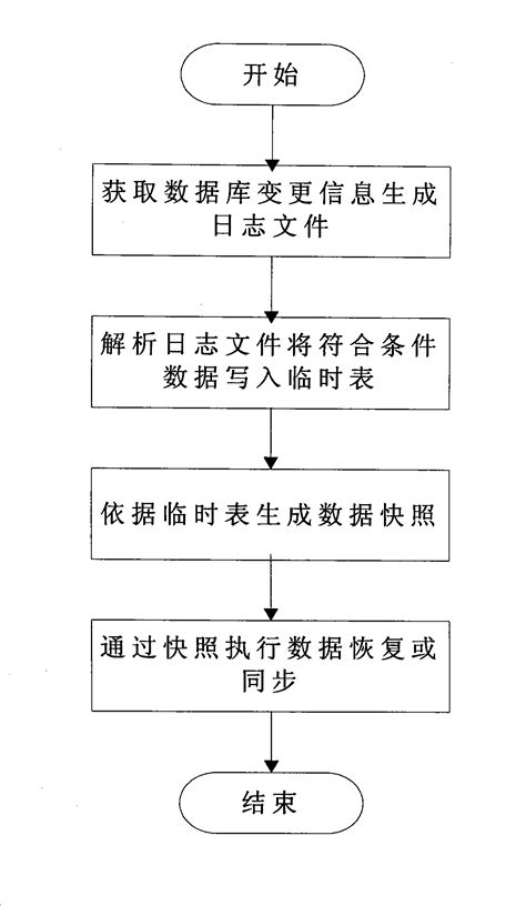 data restoring and synchronizing method based on log snapshot eureka