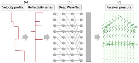 Se Deep Learning For Fast Simulation Of Seismic Waves In Complex Media