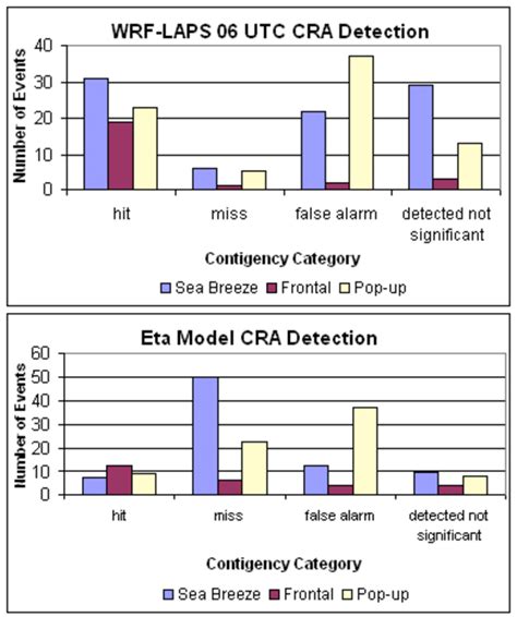Convective Rain Performance Of The Wrf Arw And Ncep Eta Models For Download Scientific Diagram